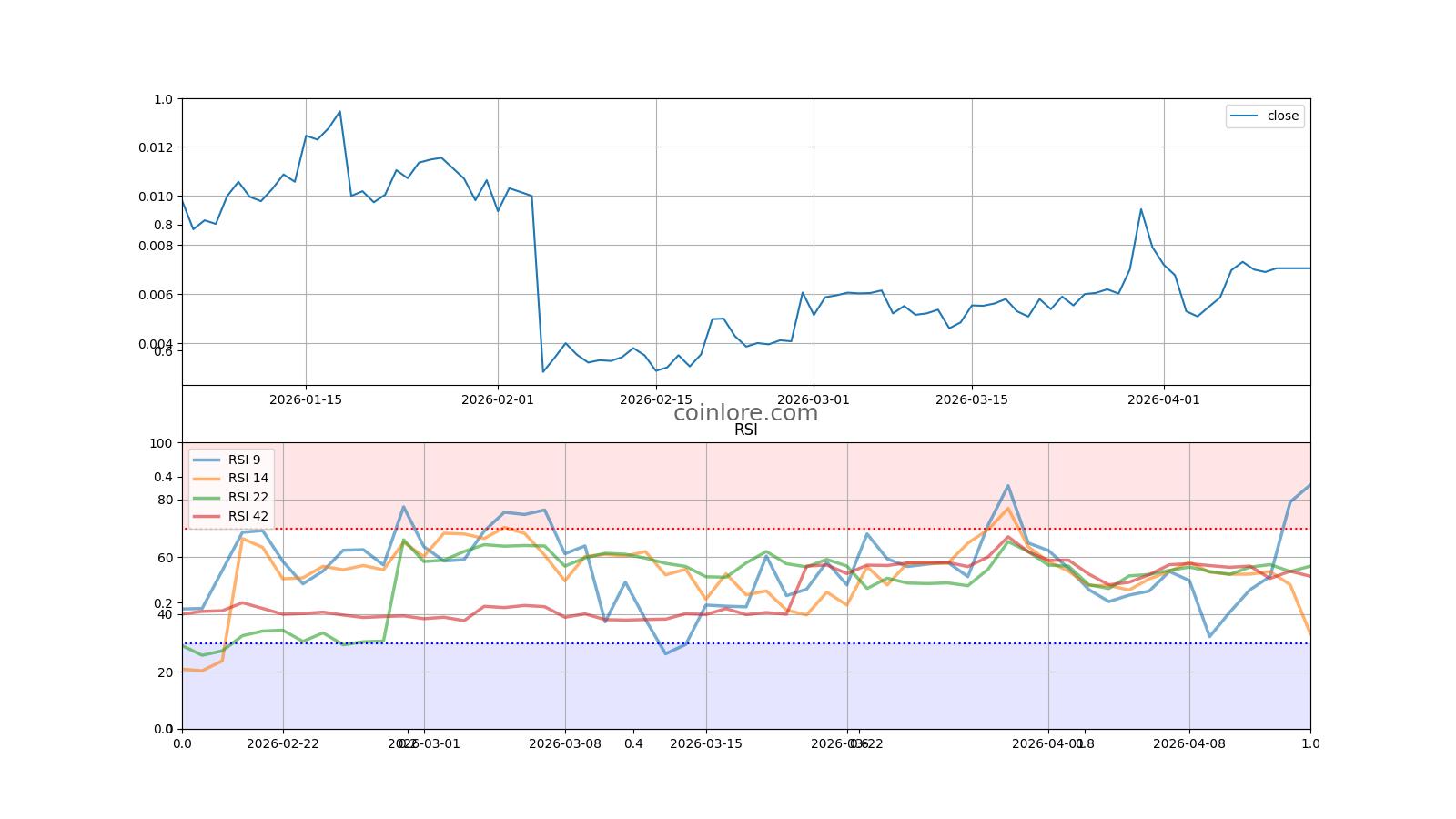 ABBC Coin RSI indicator