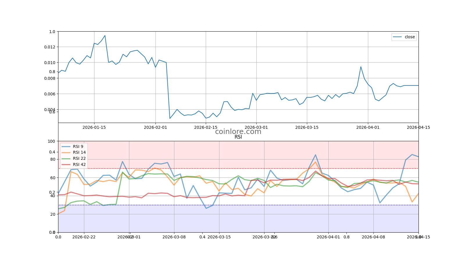ABBC Coin RSI indicator