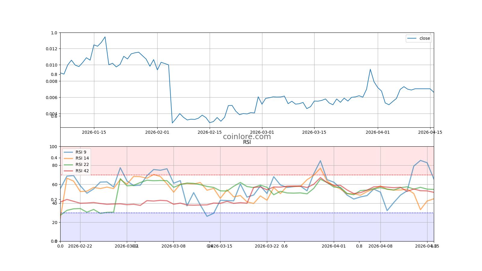 ABBC Coin RSI indicator