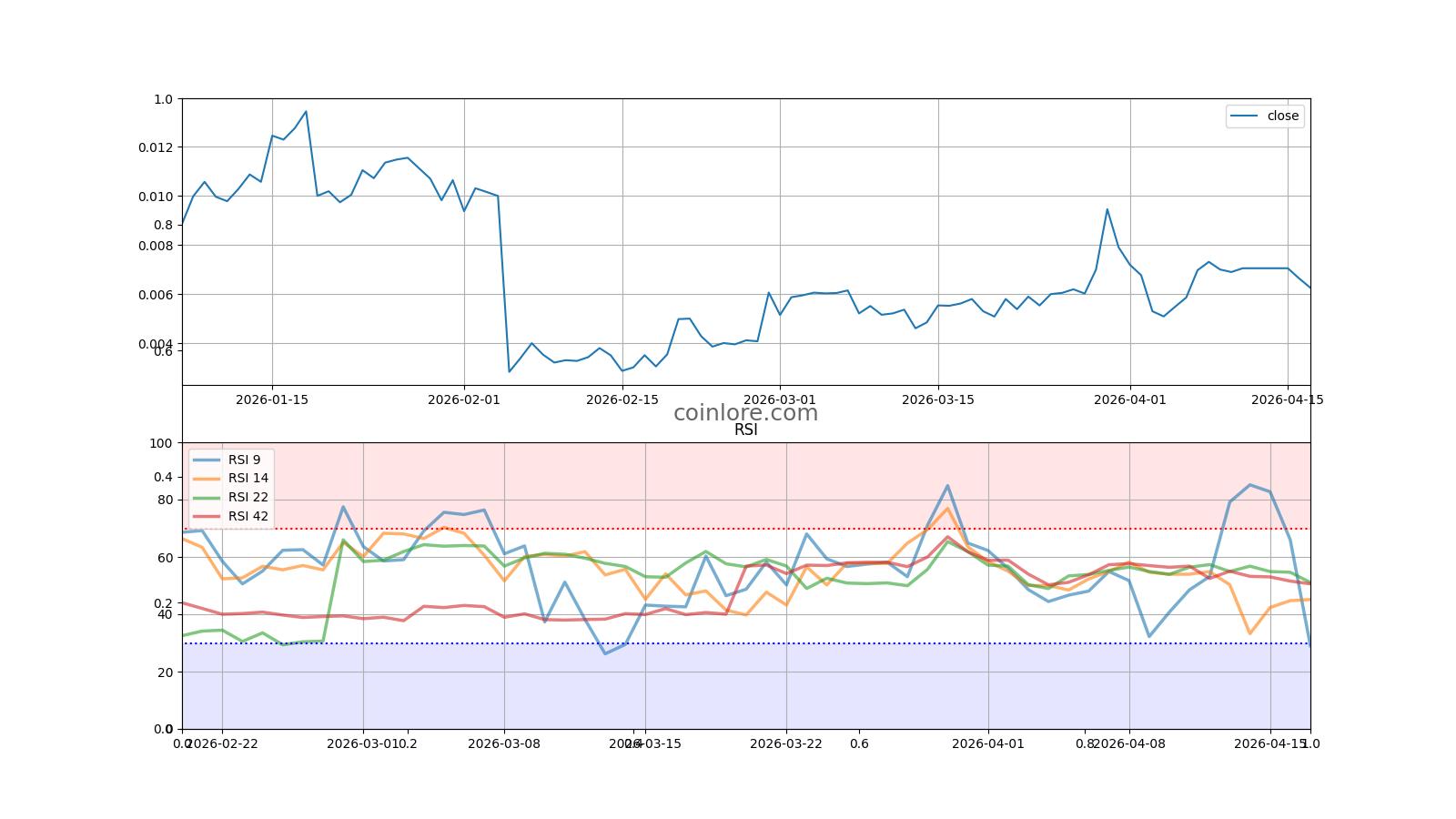 ABBC Coin RSI indicator