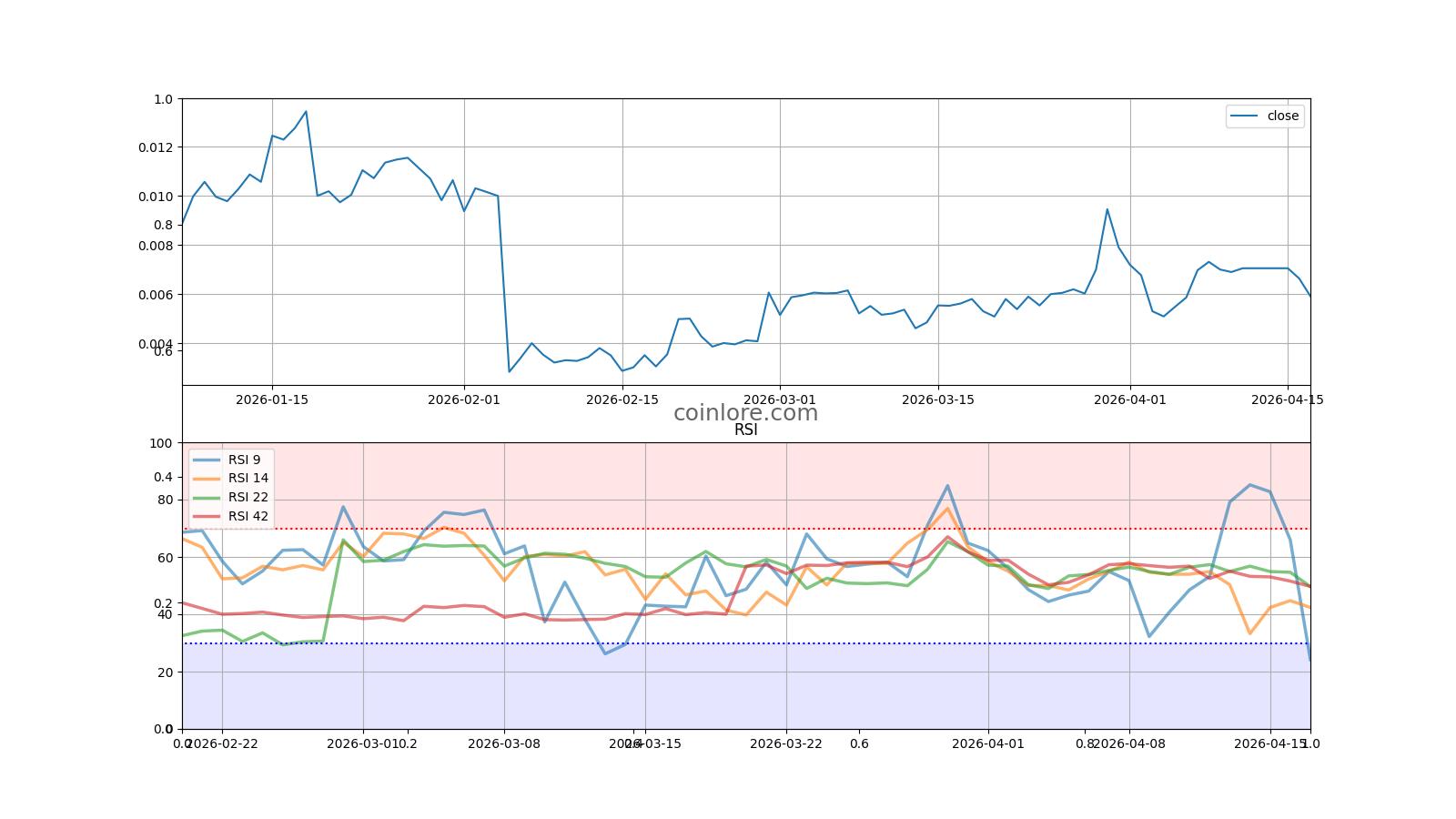 ABBC Coin RSI indicator