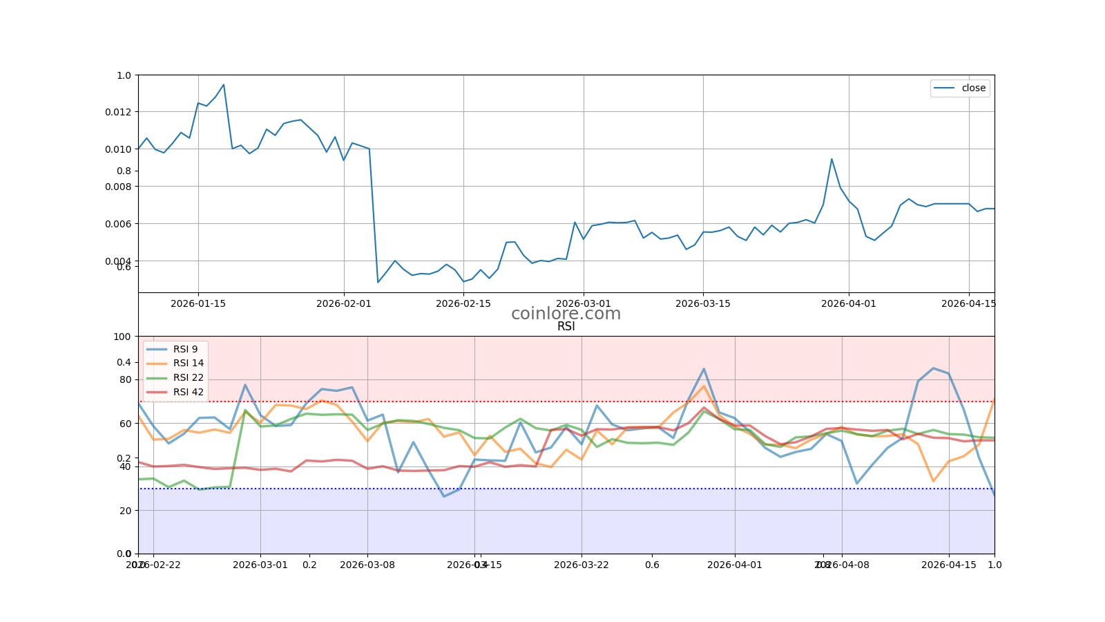 ABBC Coin RSI indicator