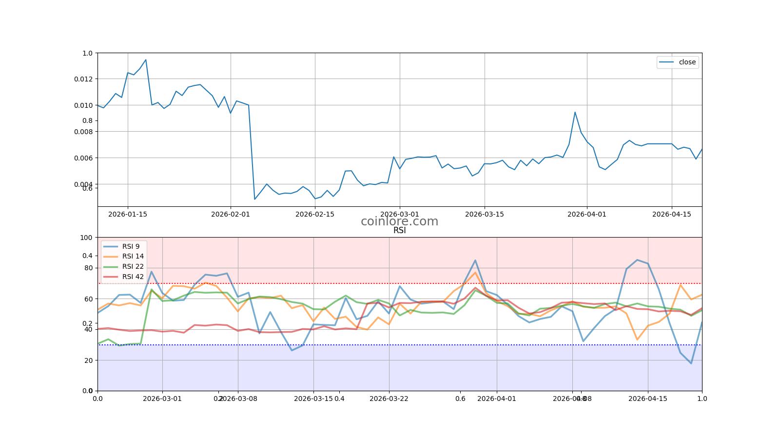 ABBC Coin RSI indicator