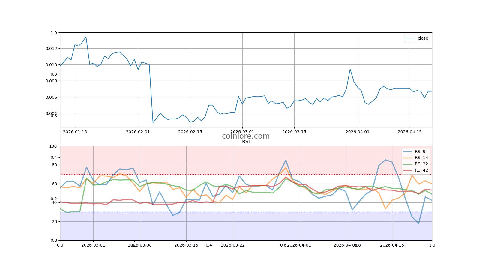 ABBC Coin RSI indicator