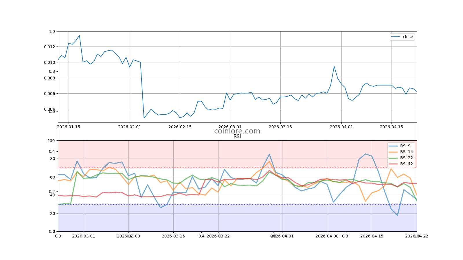 ABBC Coin RSI indicator