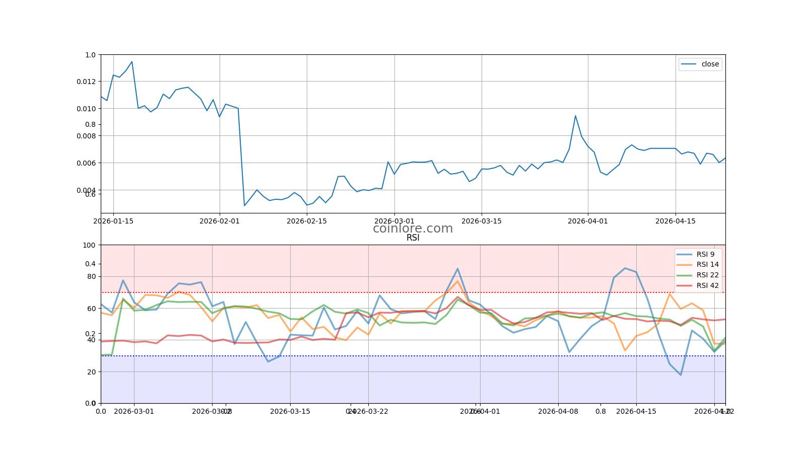 ABBC Coin RSI indicator