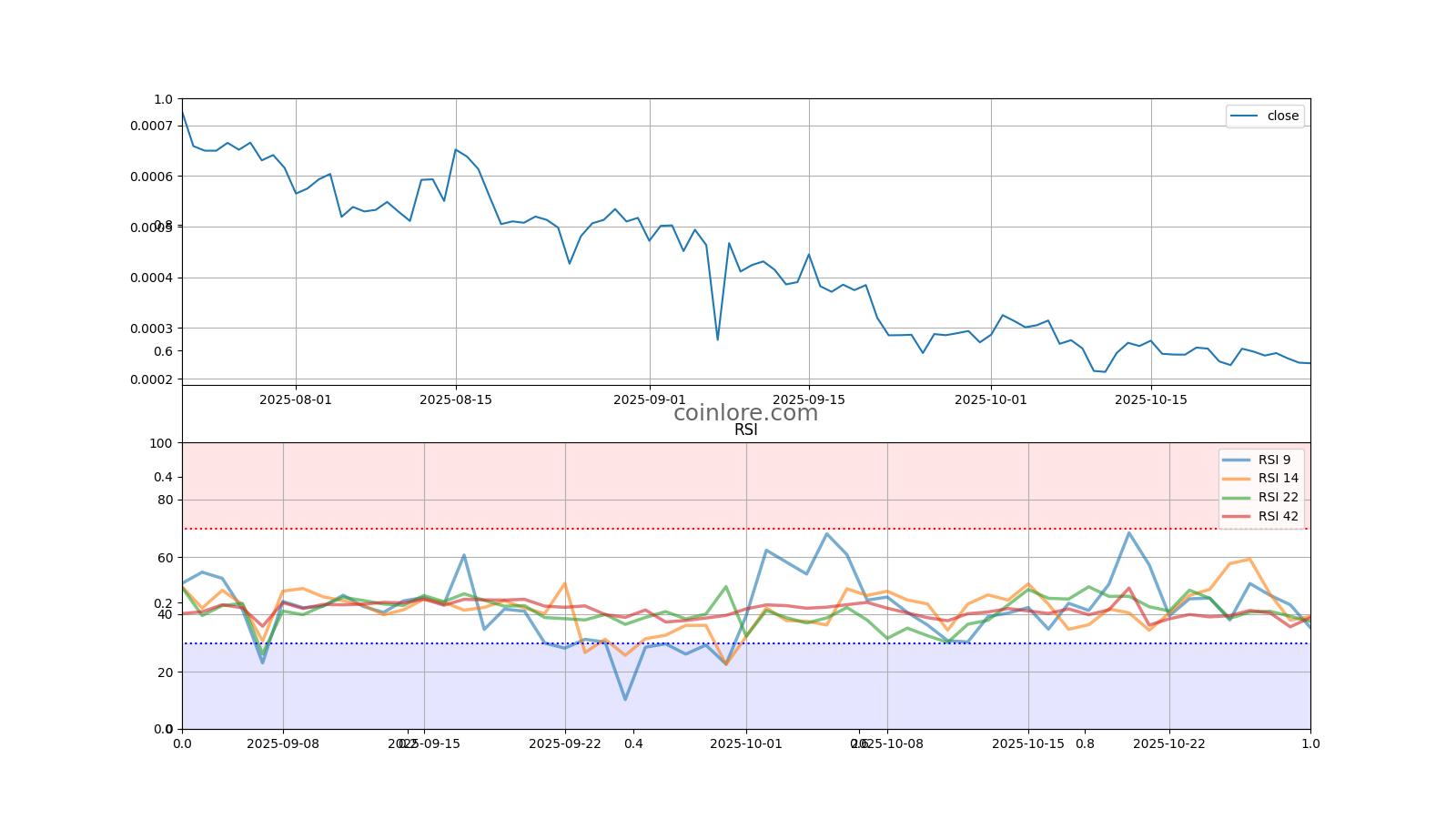 Abble RSI indicator