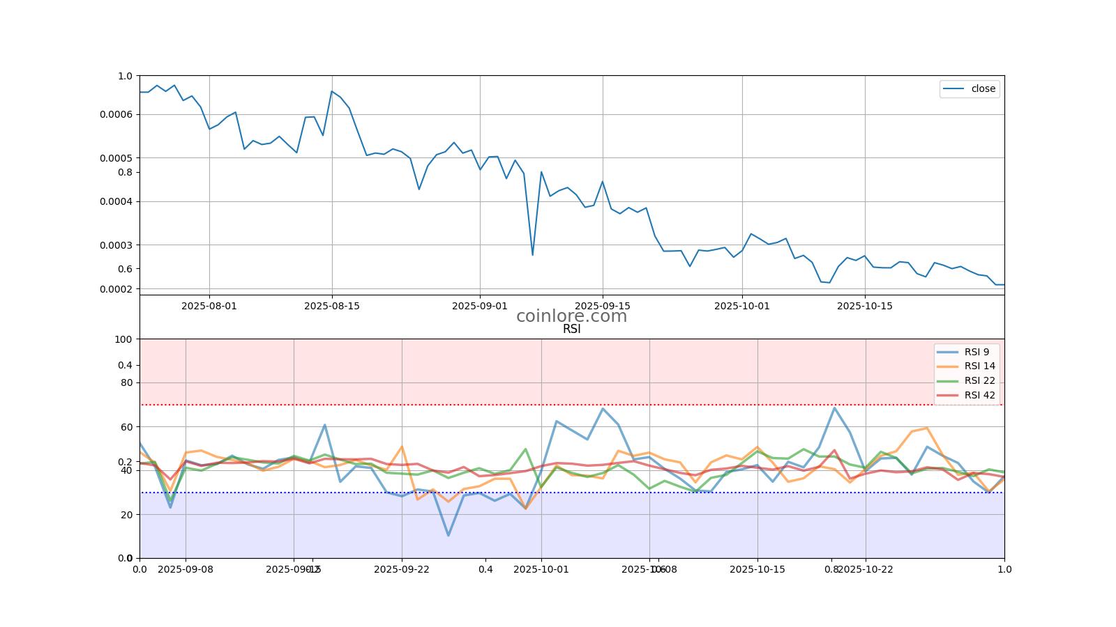 Abble RSI indicator
