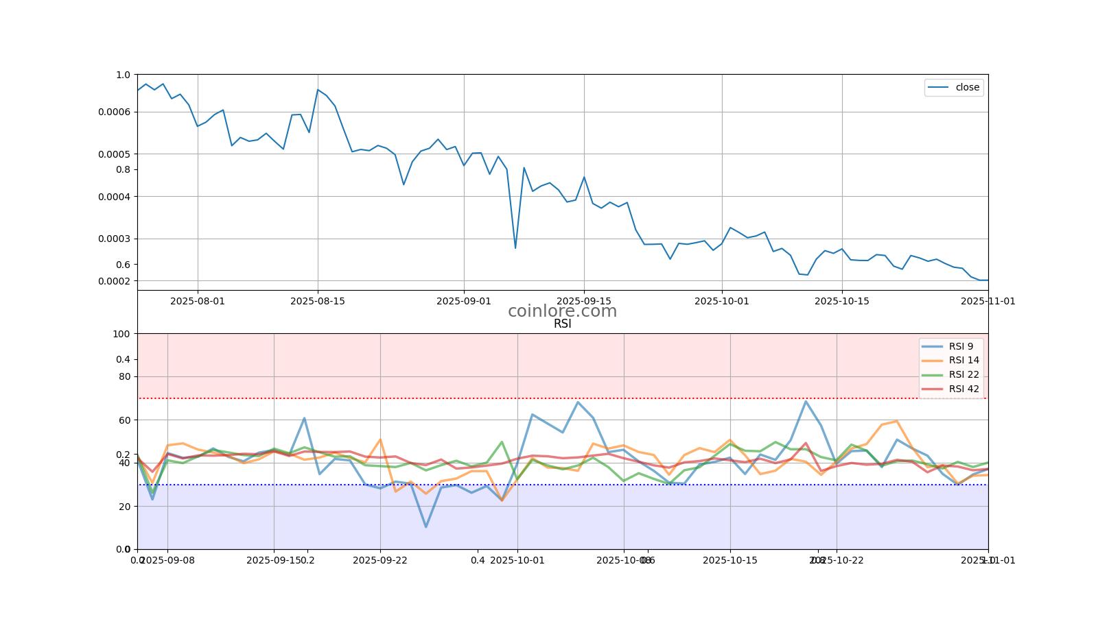 Abble RSI indicator