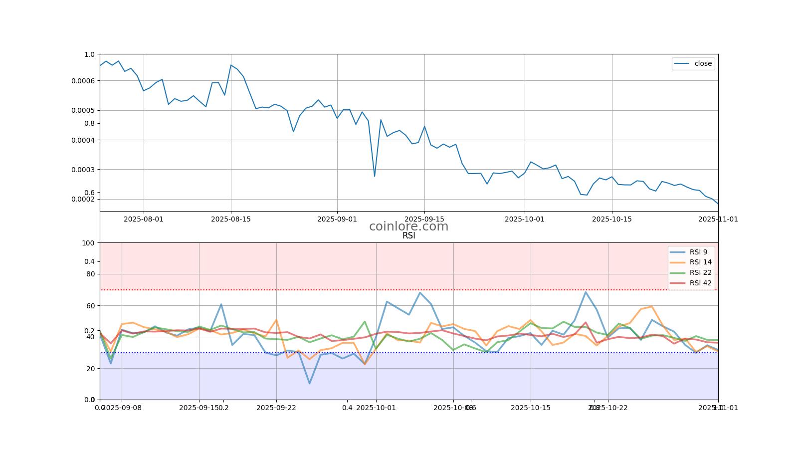 Abble RSI indicator