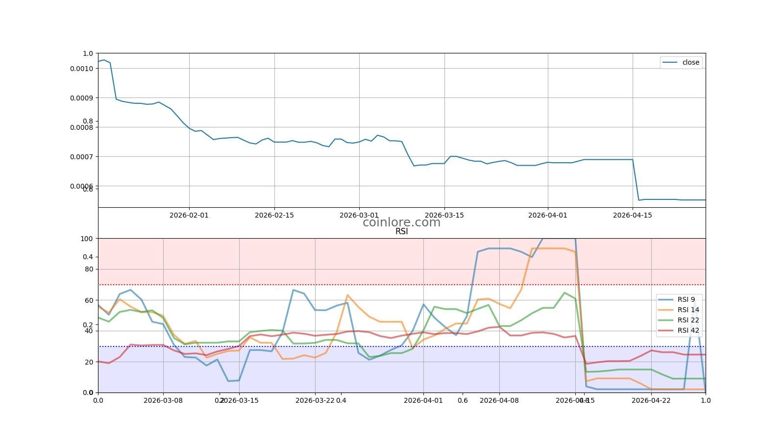 ABDS Token RSI indicator