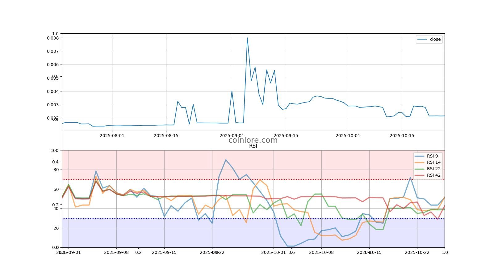 ABDS Token RSI indicator