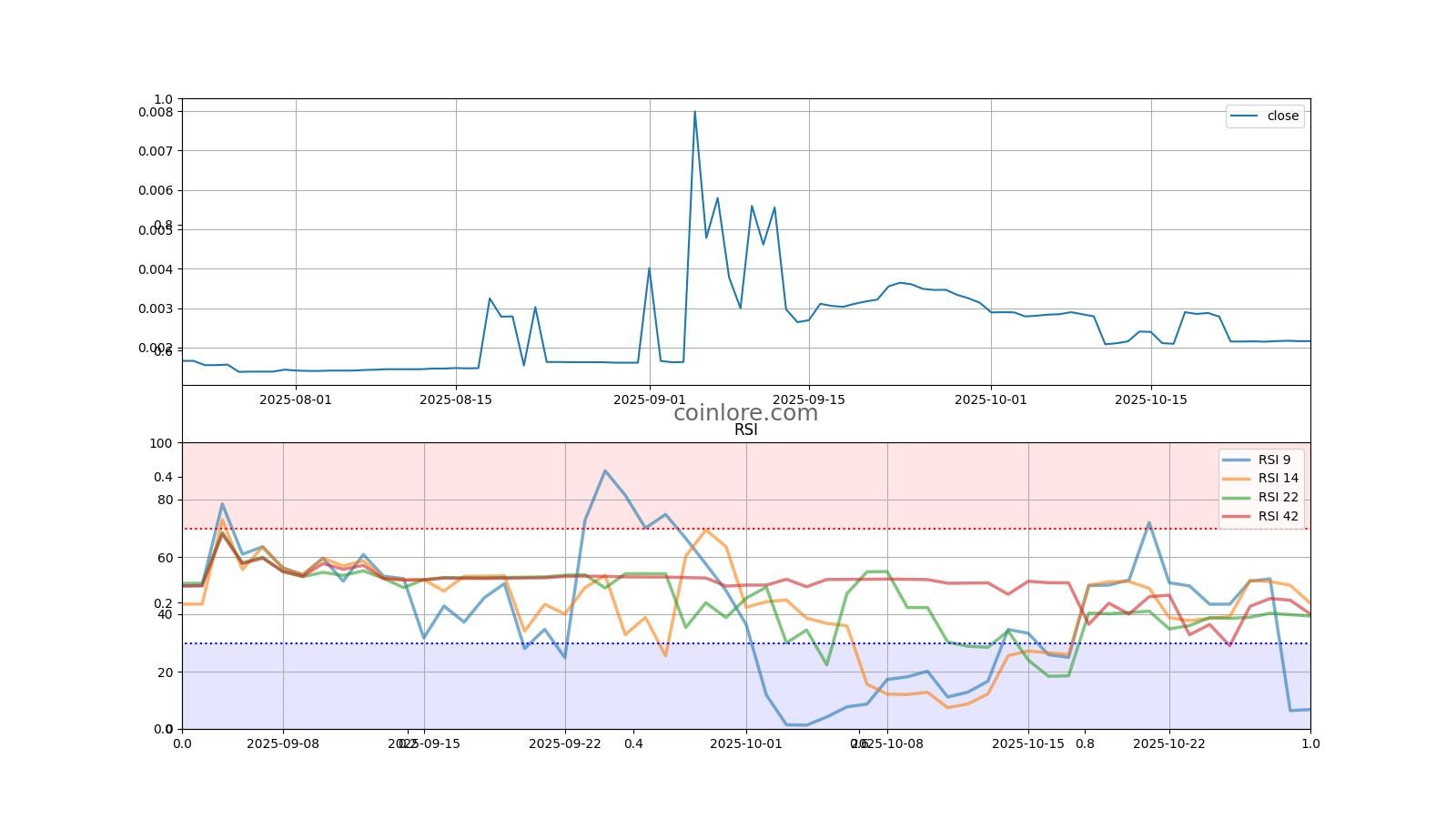 ABDS Token RSI indicator