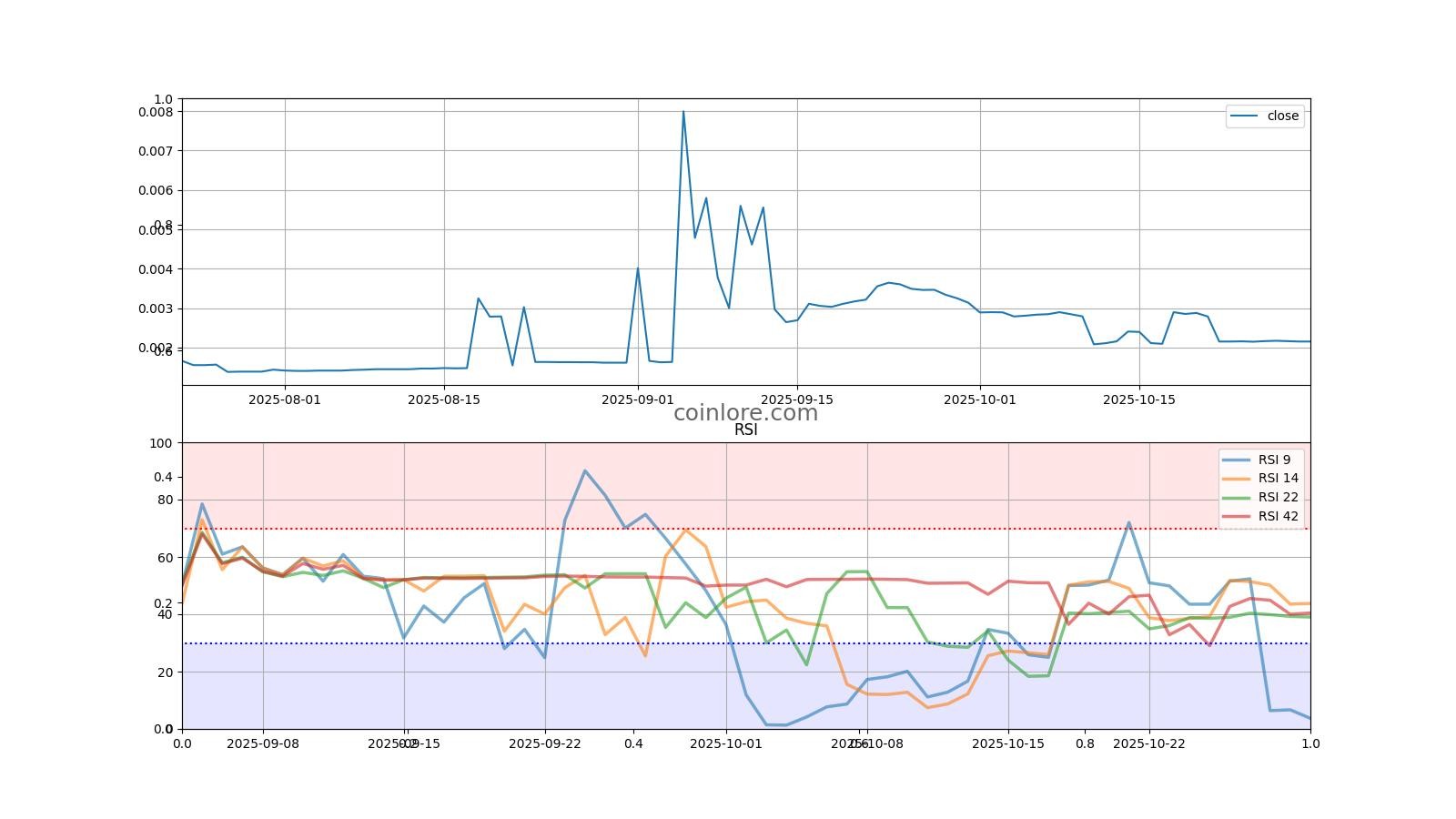 ABDS Token RSI indicator