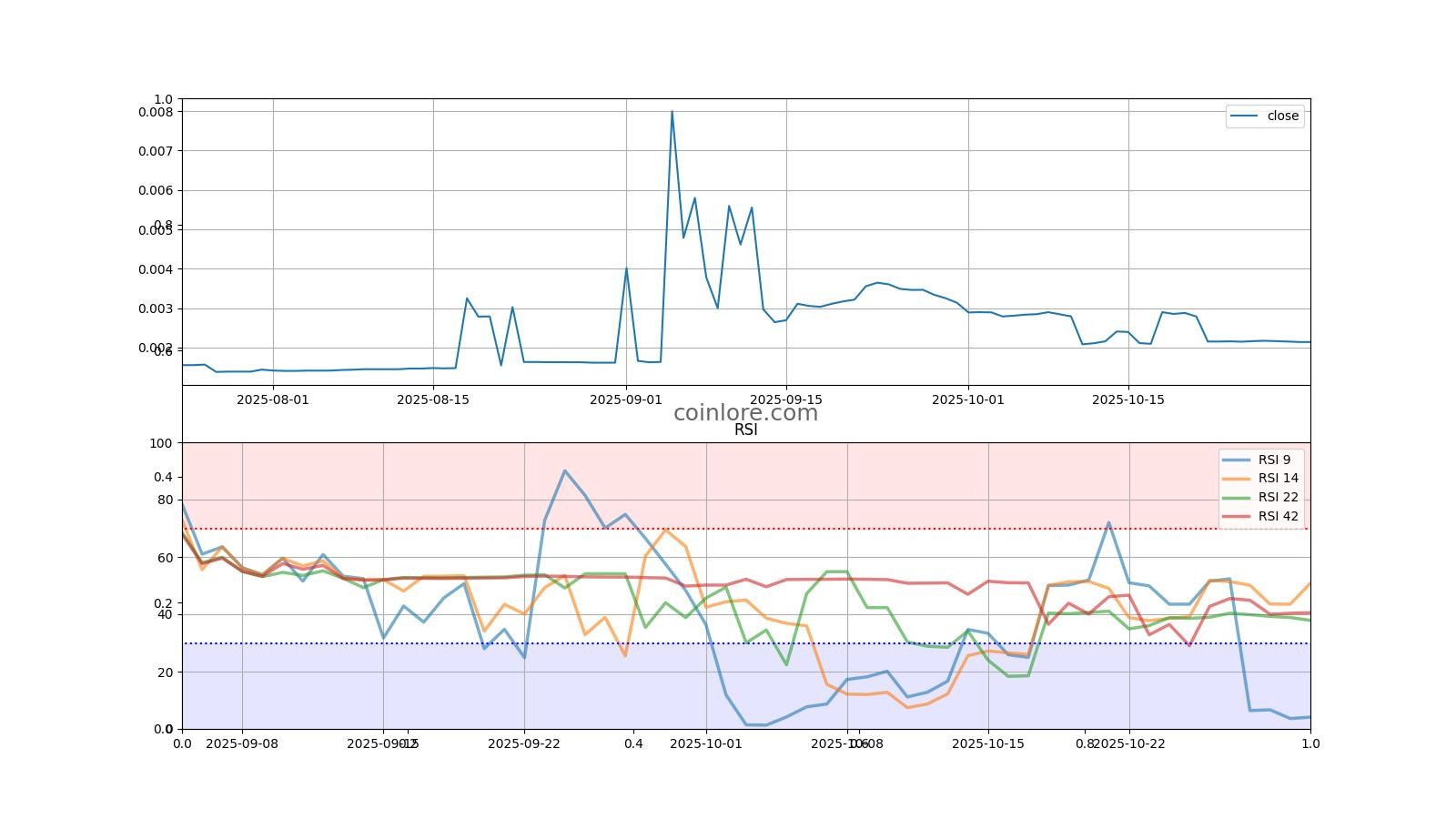 ABDS Token RSI indicator