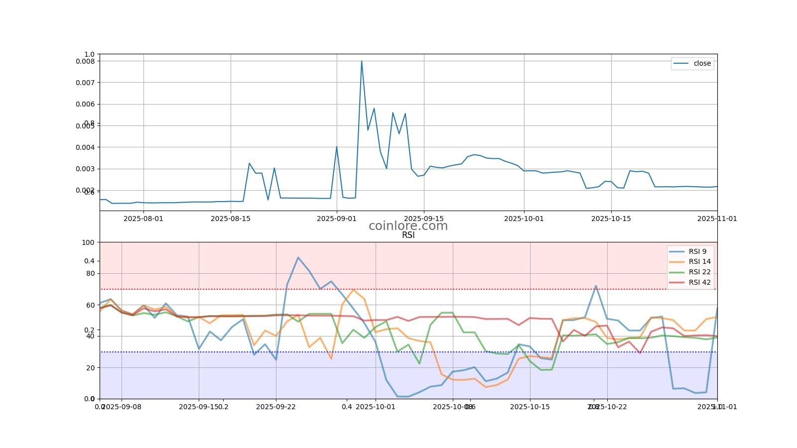 ABDS Token RSI indicator