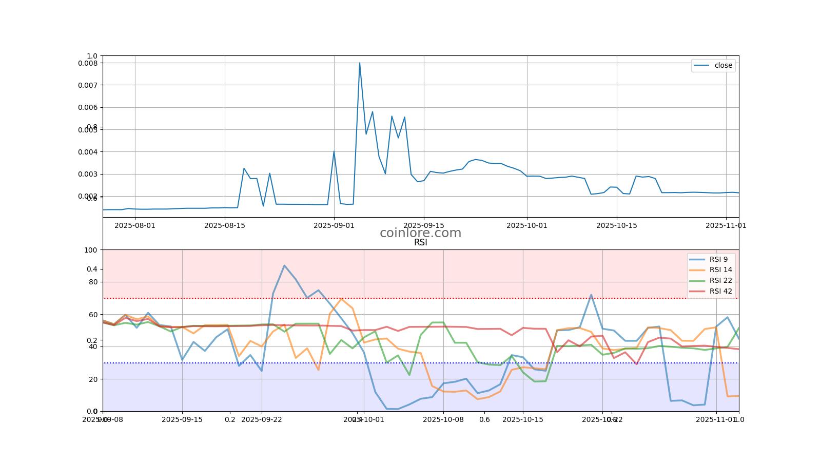 ABDS Token RSI indicator