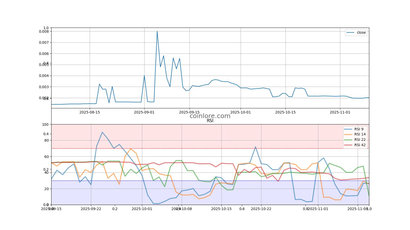 ABDS Token RSI indicator