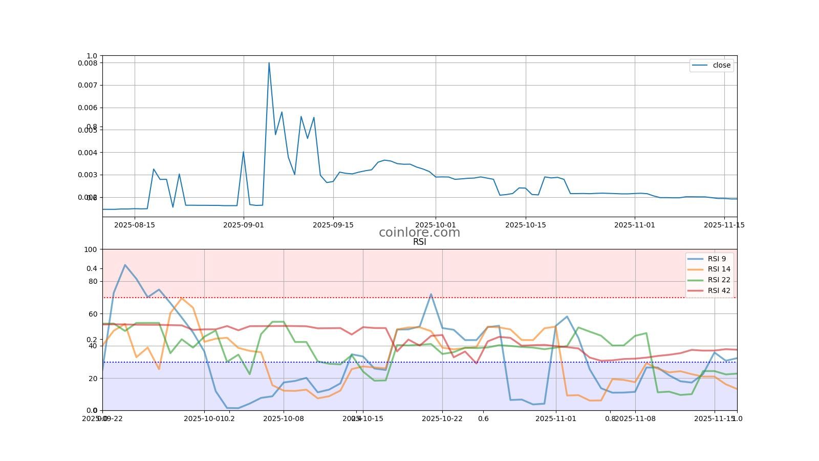 ABDS Token RSI indicator