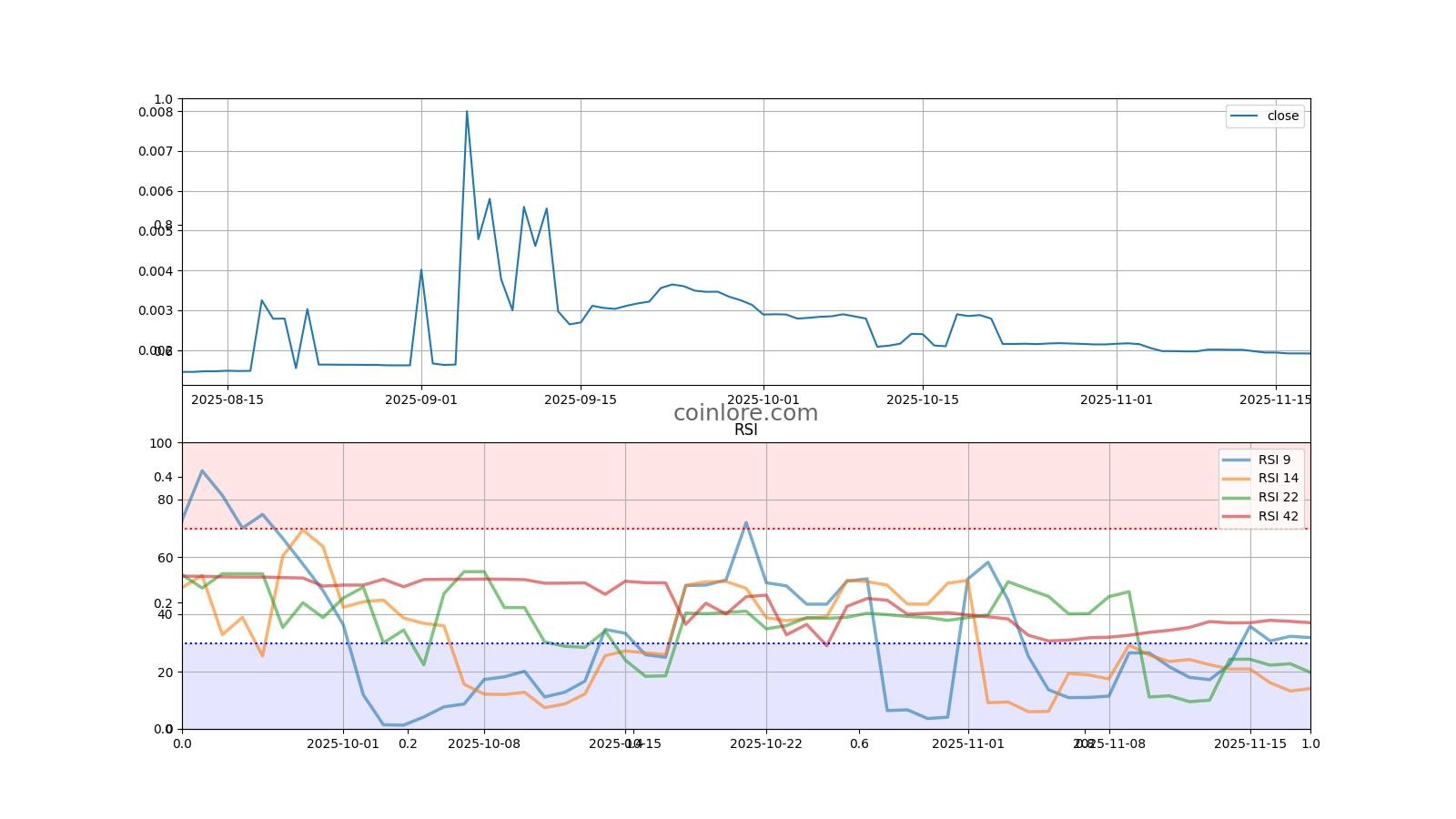 ABDS Token RSI indicator