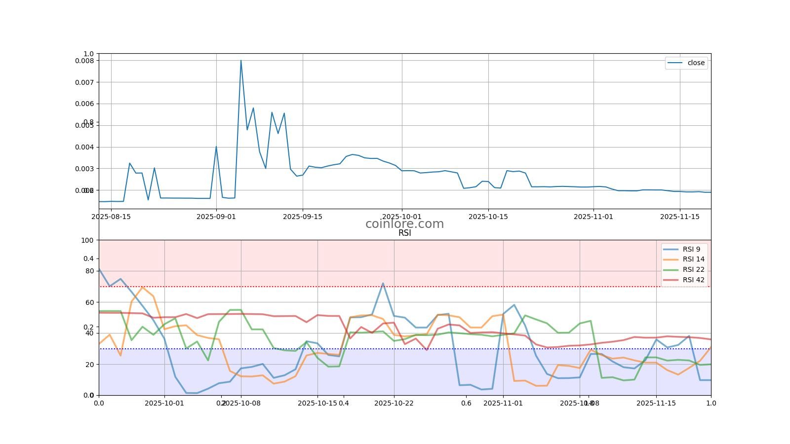 ABDS Token RSI indicator