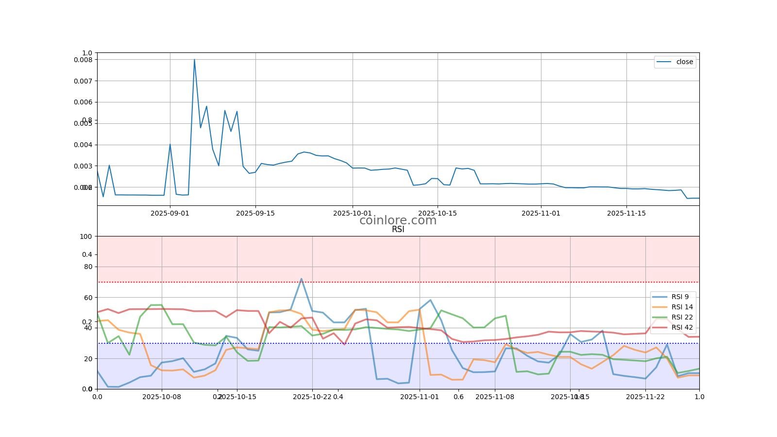 ABDS Token RSI indicator
