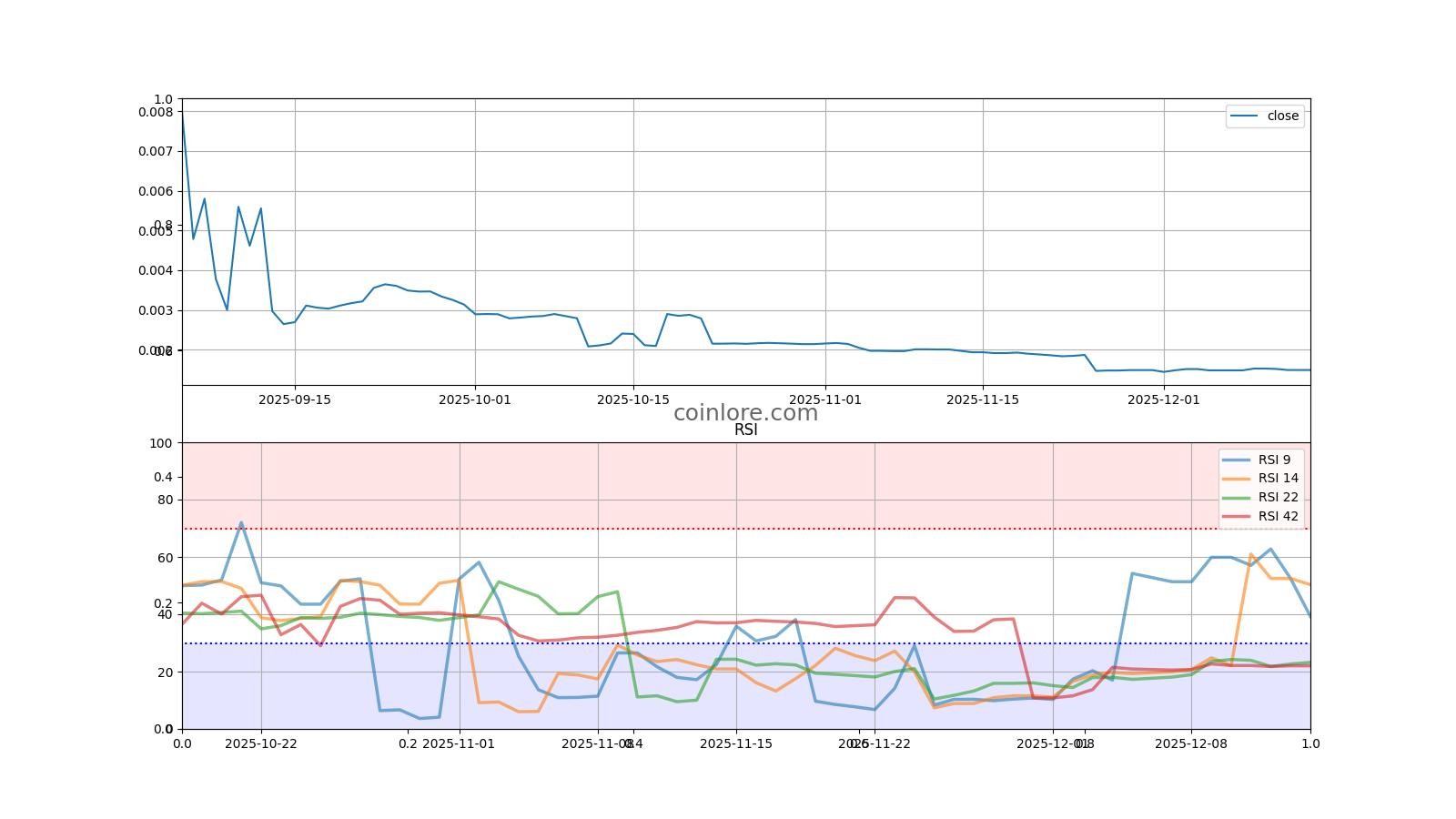 ABDS Token RSI indicator