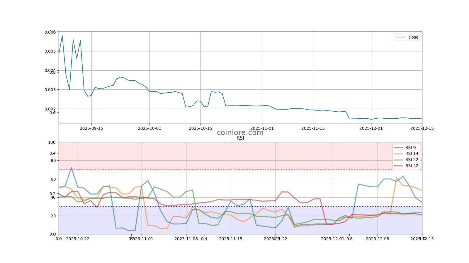 ABDS Token RSI indicator