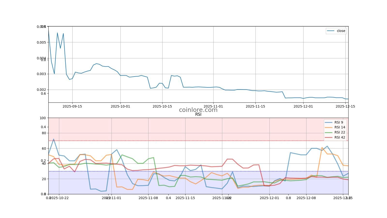 ABDS Token RSI indicator