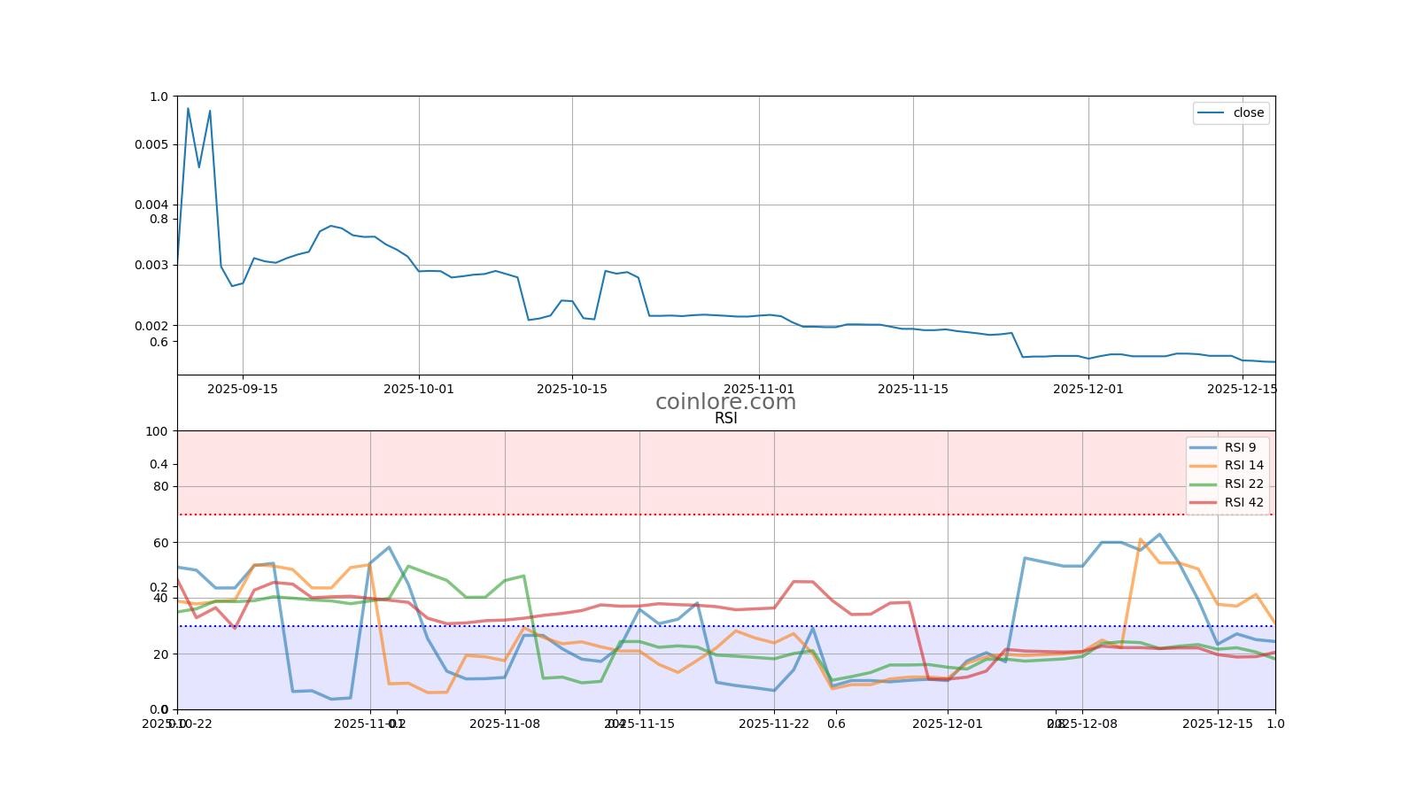ABDS Token RSI indicator