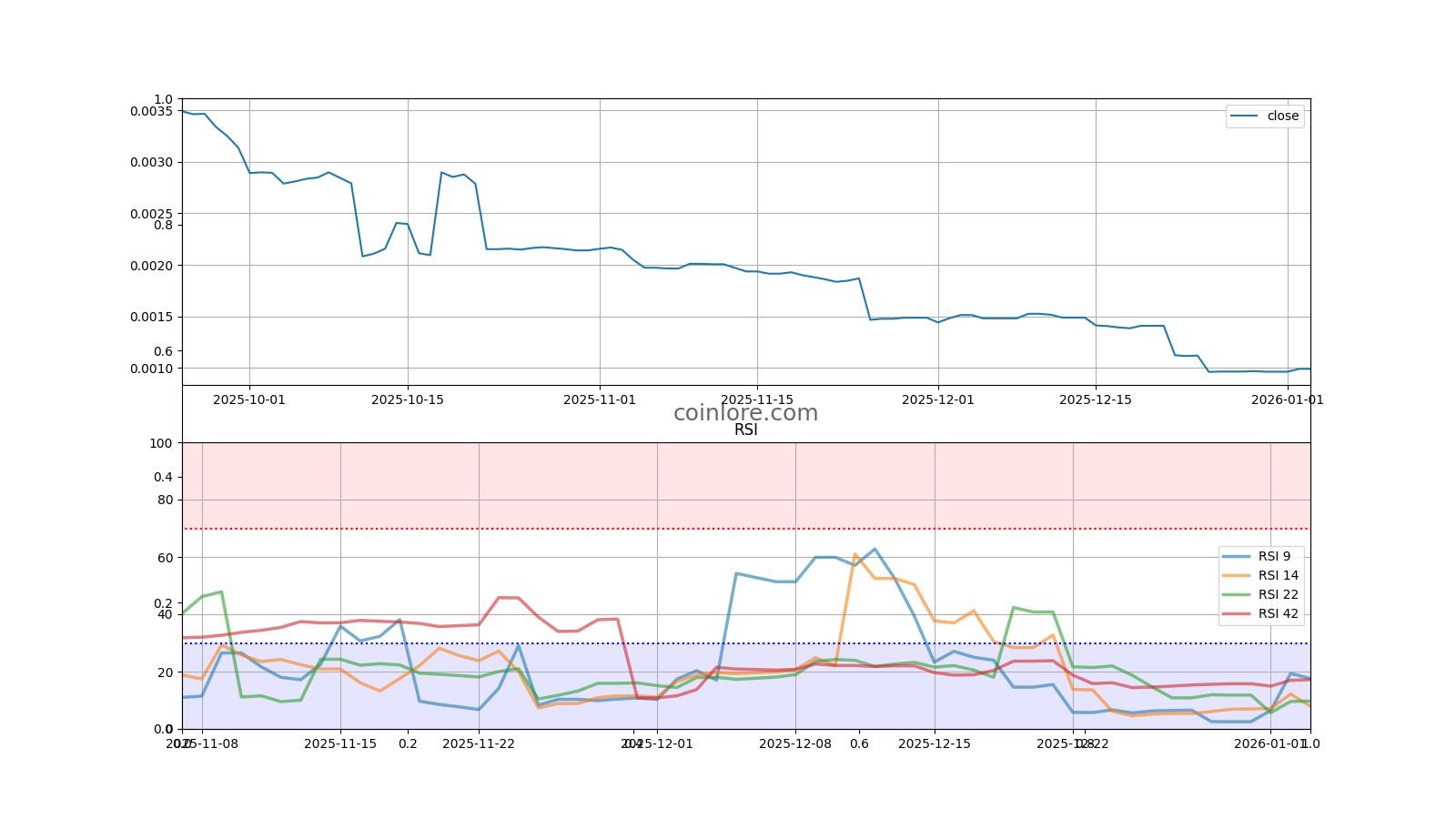 ABDS Token RSI indicator