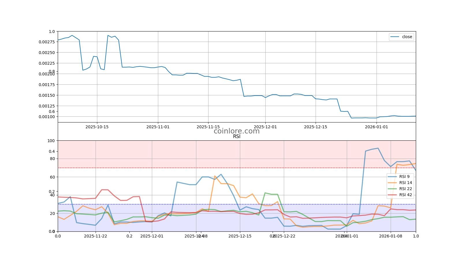 ABDS Token RSI indicator
