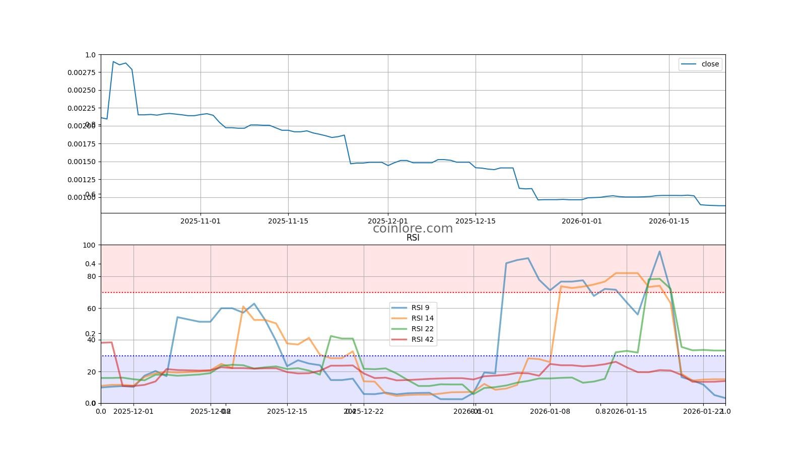 ABDS Token RSI indicator