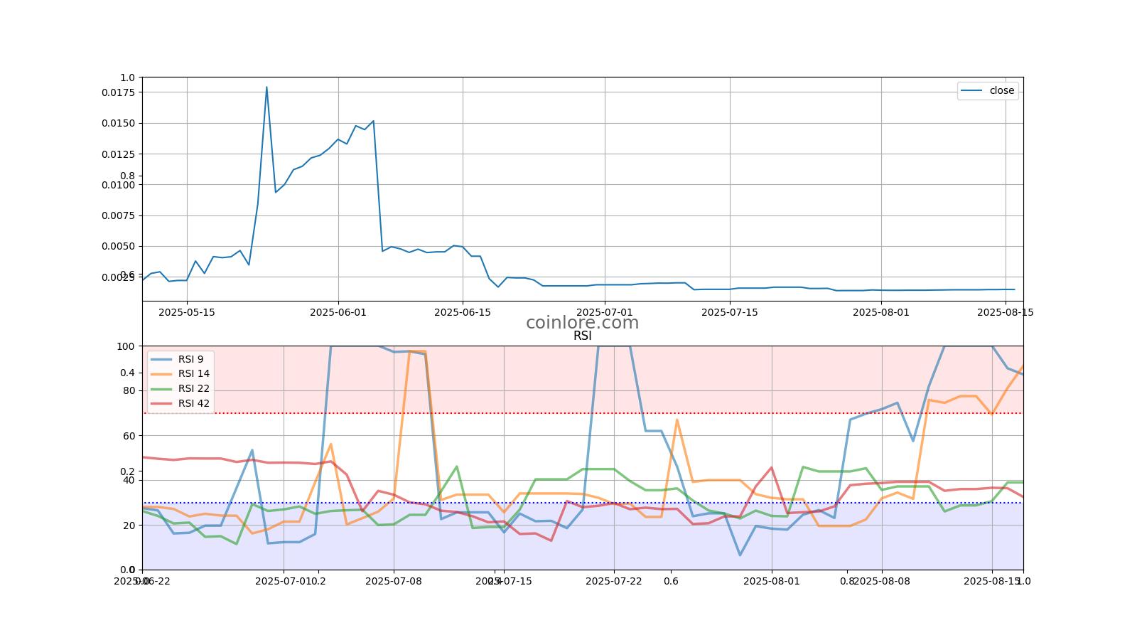 ABDS Token RSI indicator