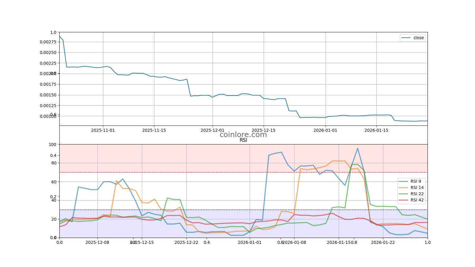 ABDS Token RSI indicator