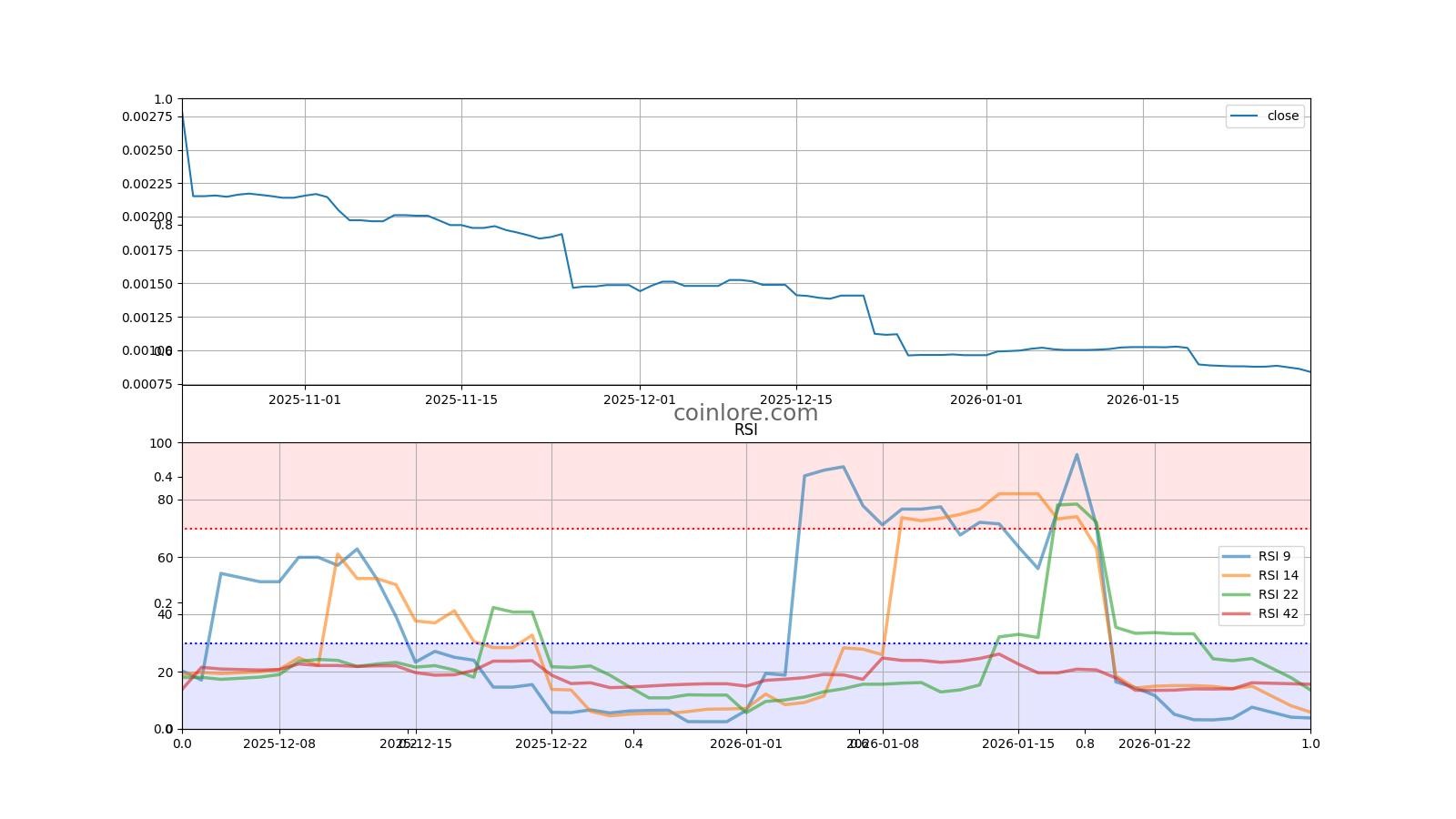 ABDS Token RSI indicator