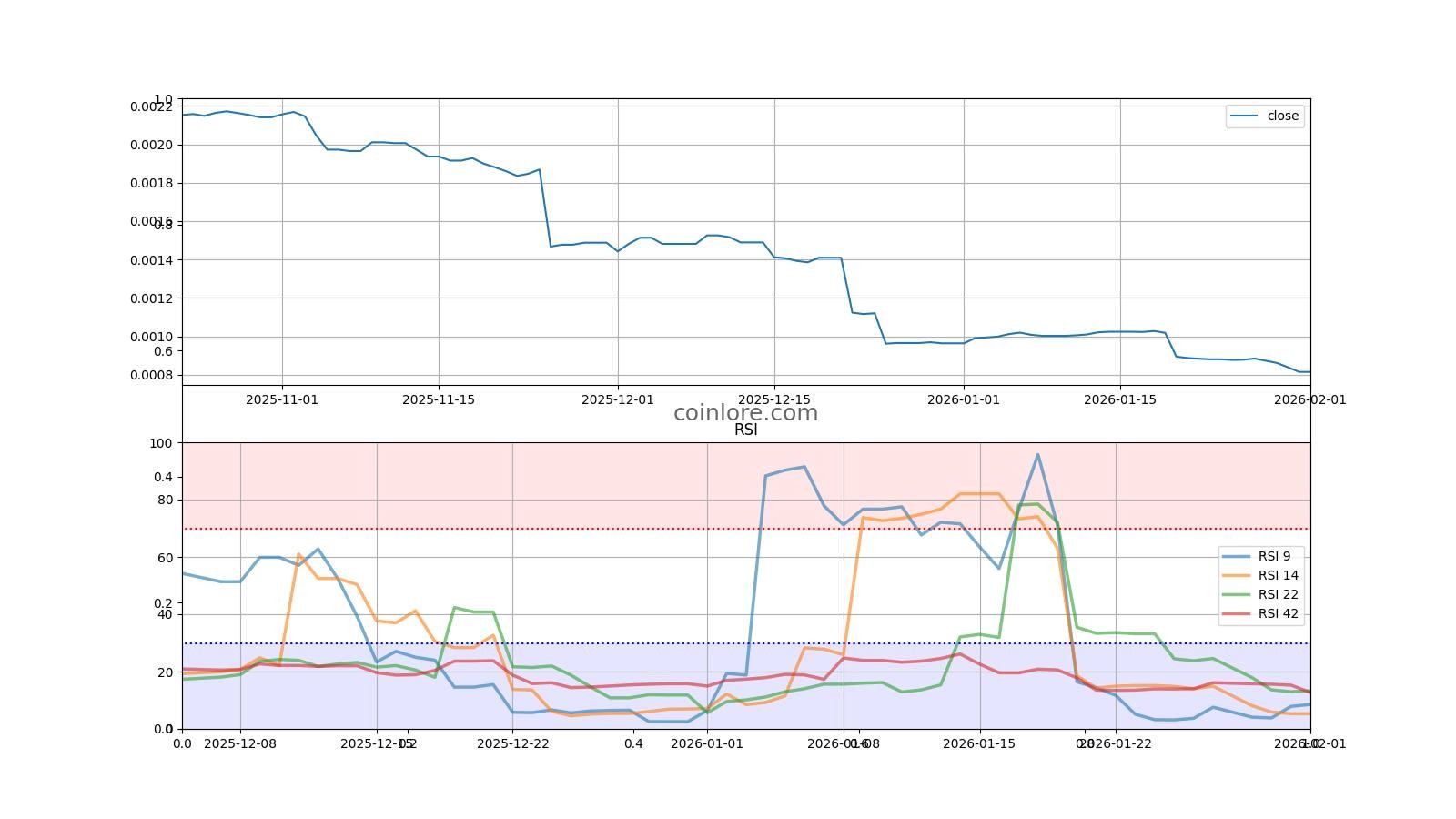 ABDS Token RSI indicator