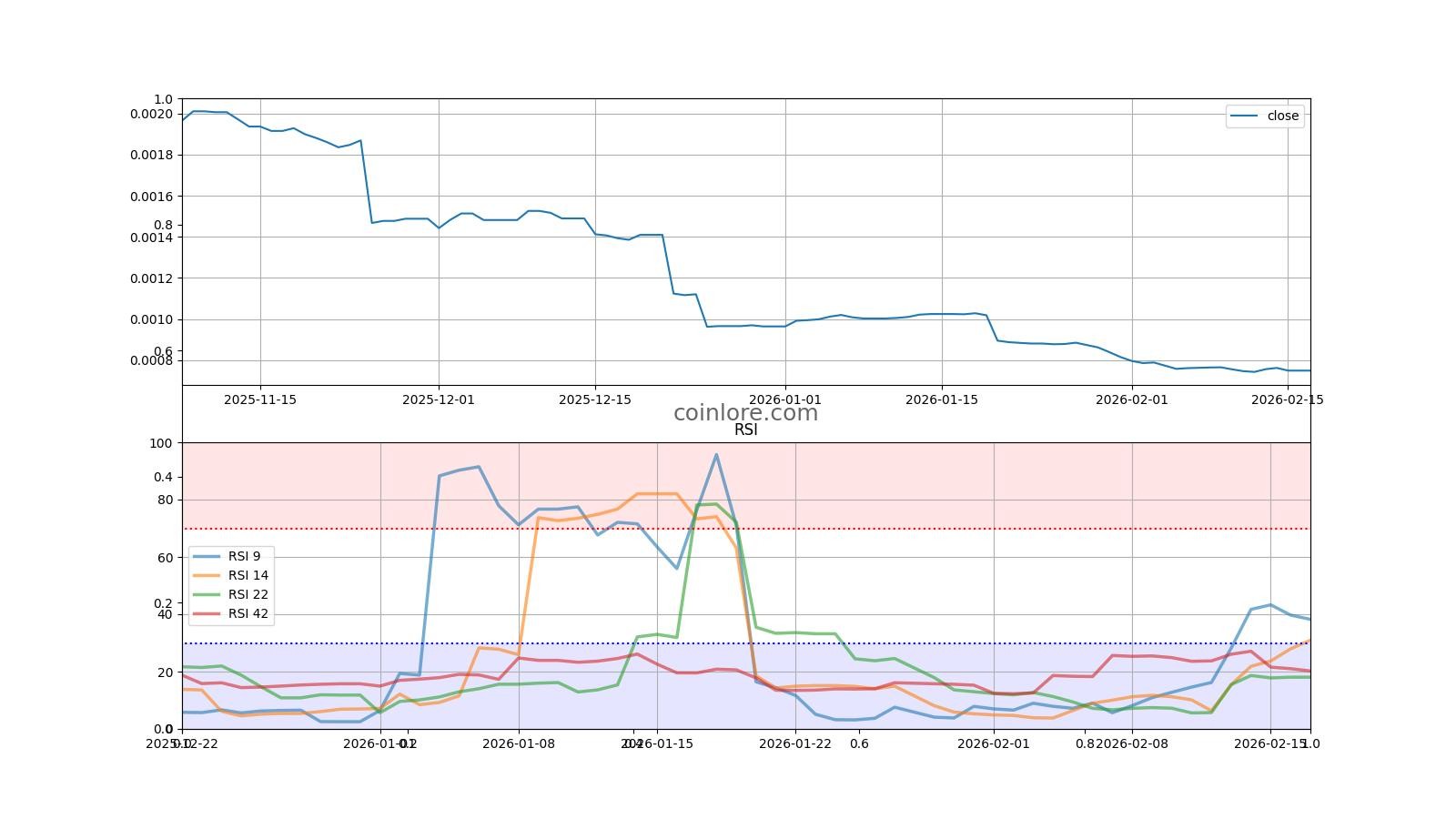 ABDS Token RSI indicator
