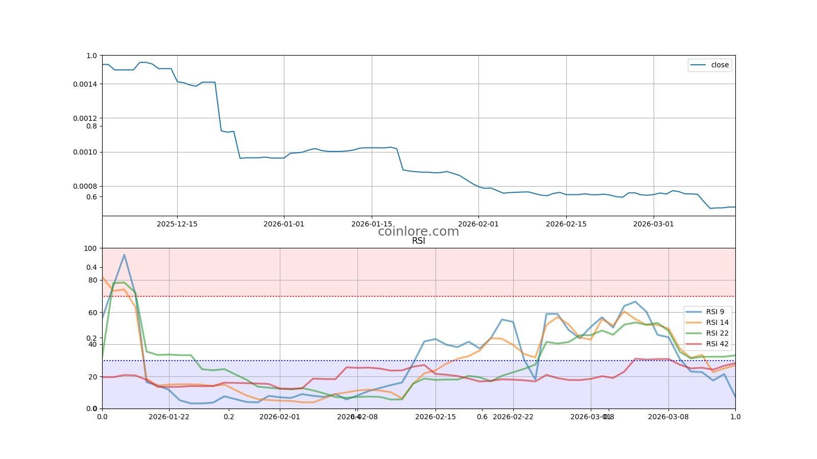 ABDS Token RSI indicator