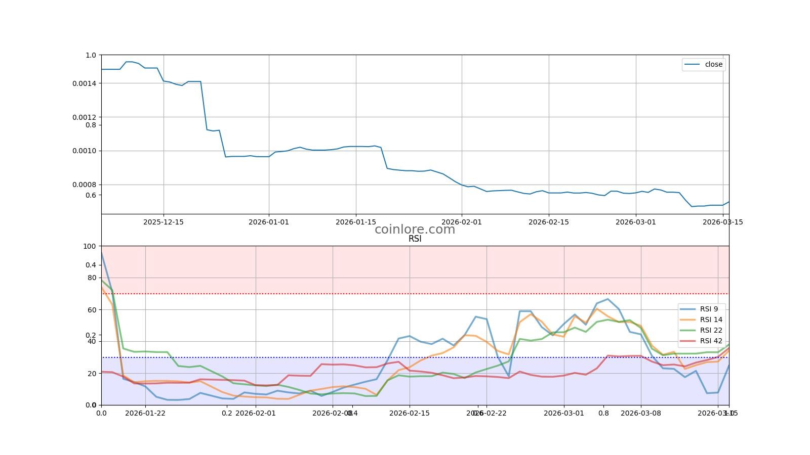ABDS Token RSI indicator