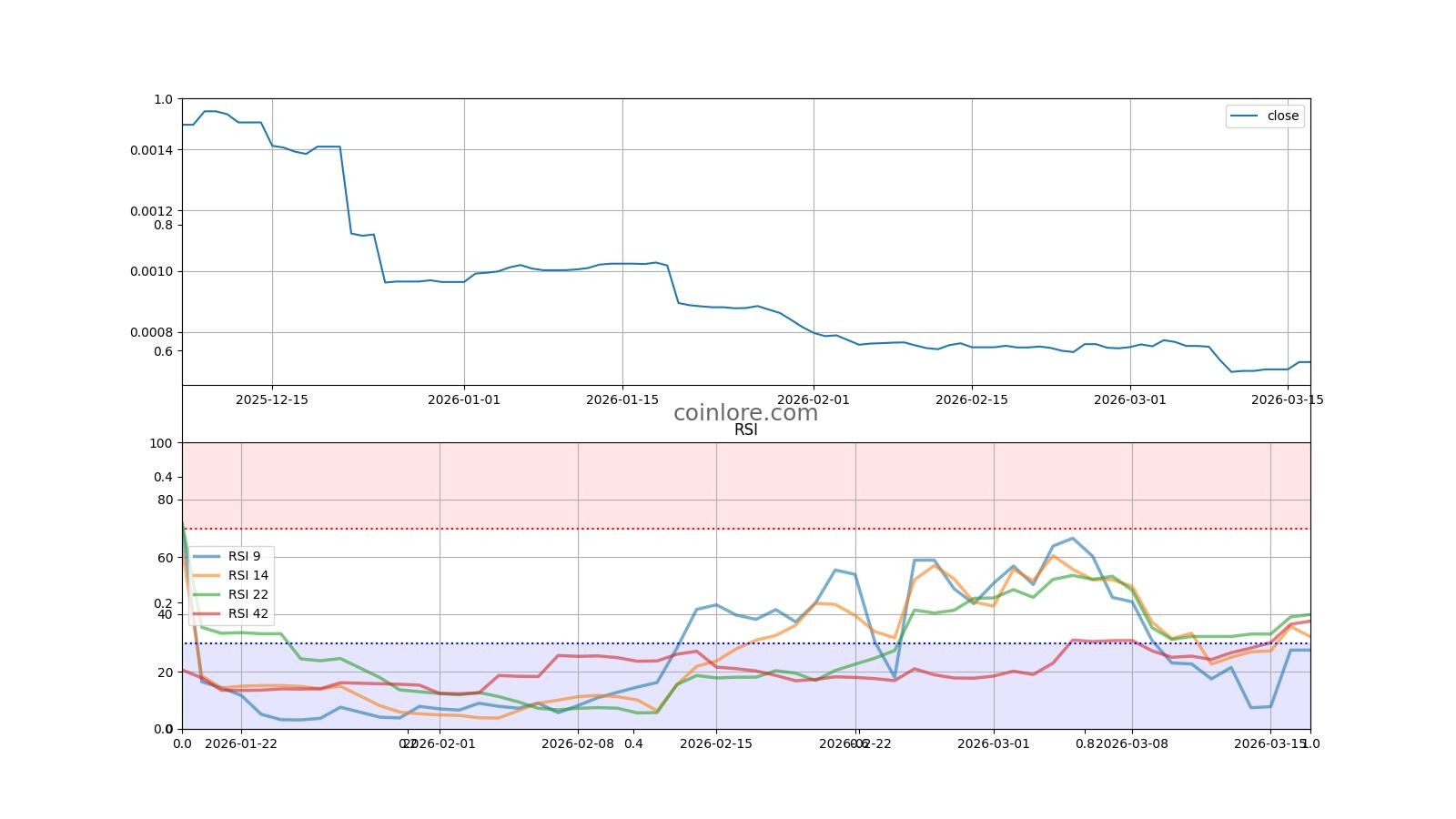 ABDS Token RSI indicator