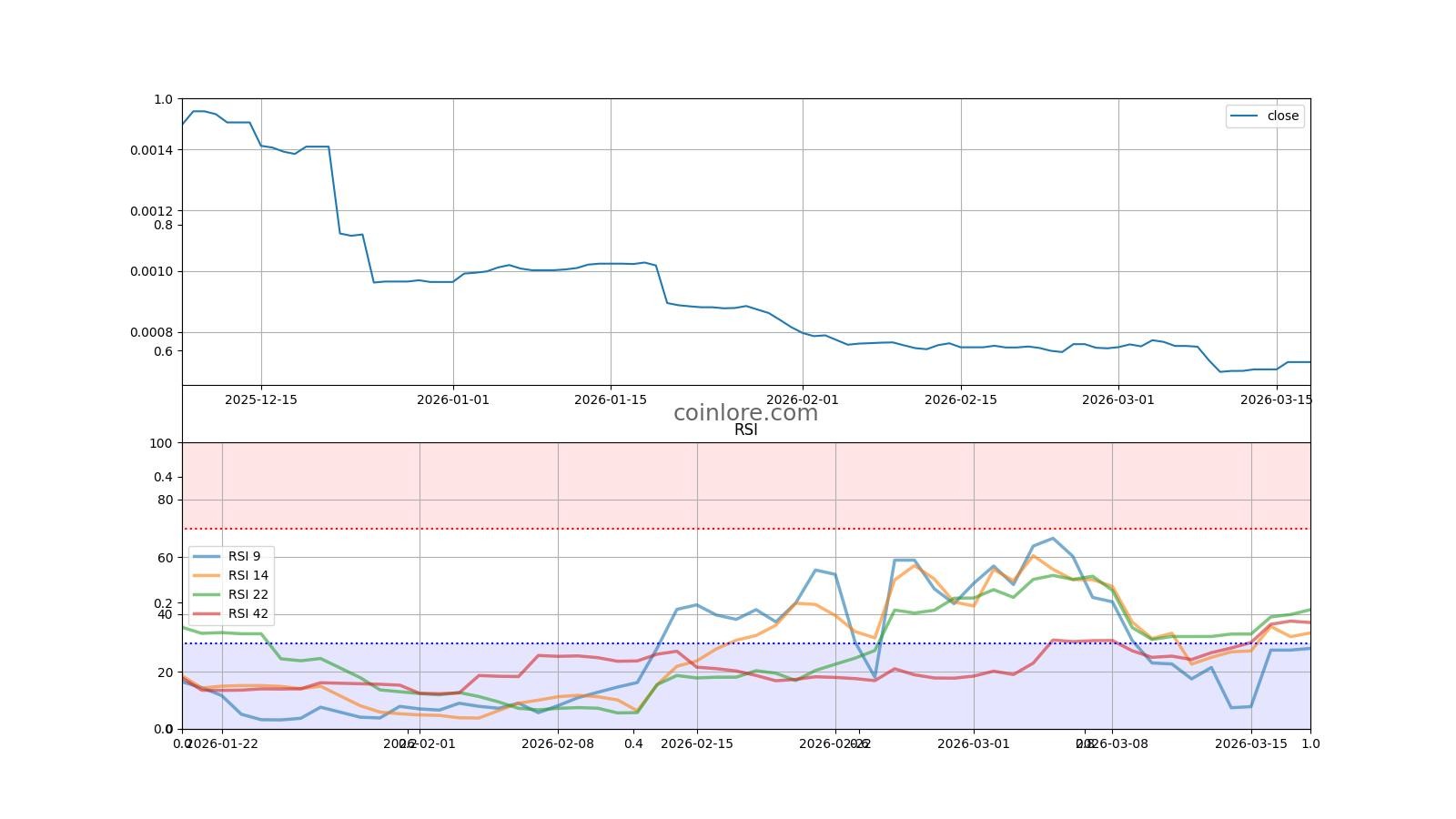 ABDS Token RSI indicator