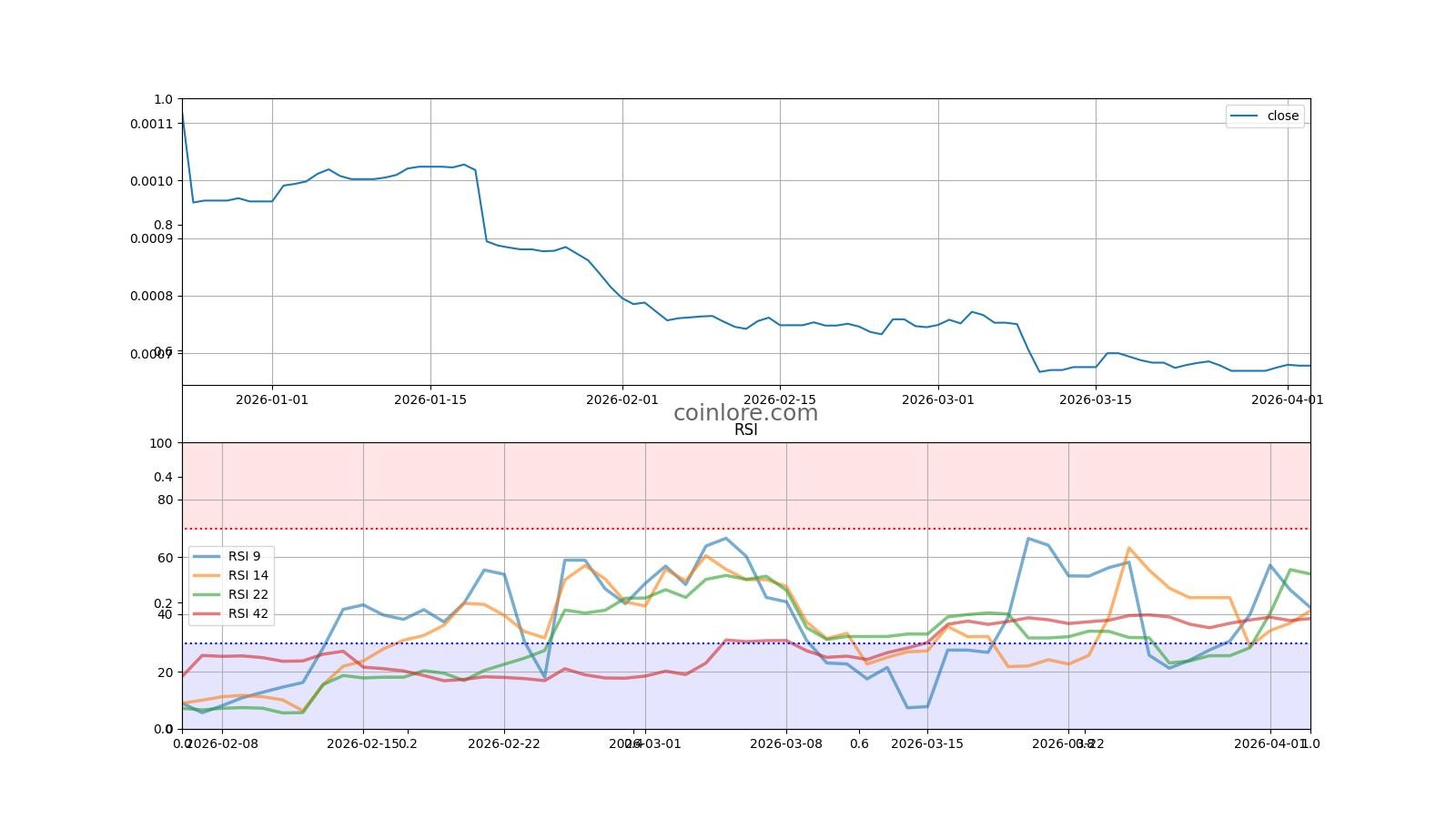 ABDS Token RSI indicator
