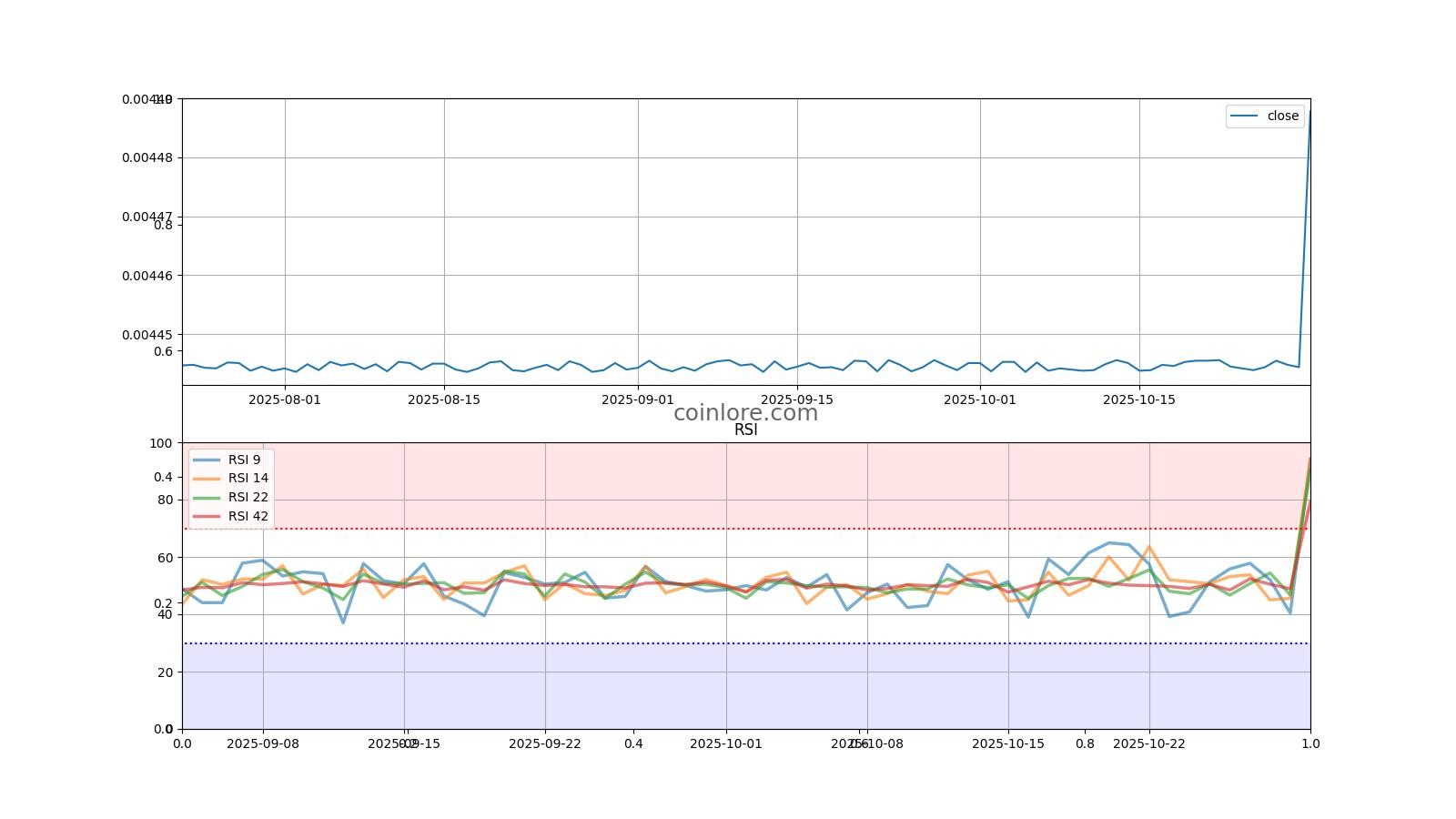 Abel finance RSI indicator