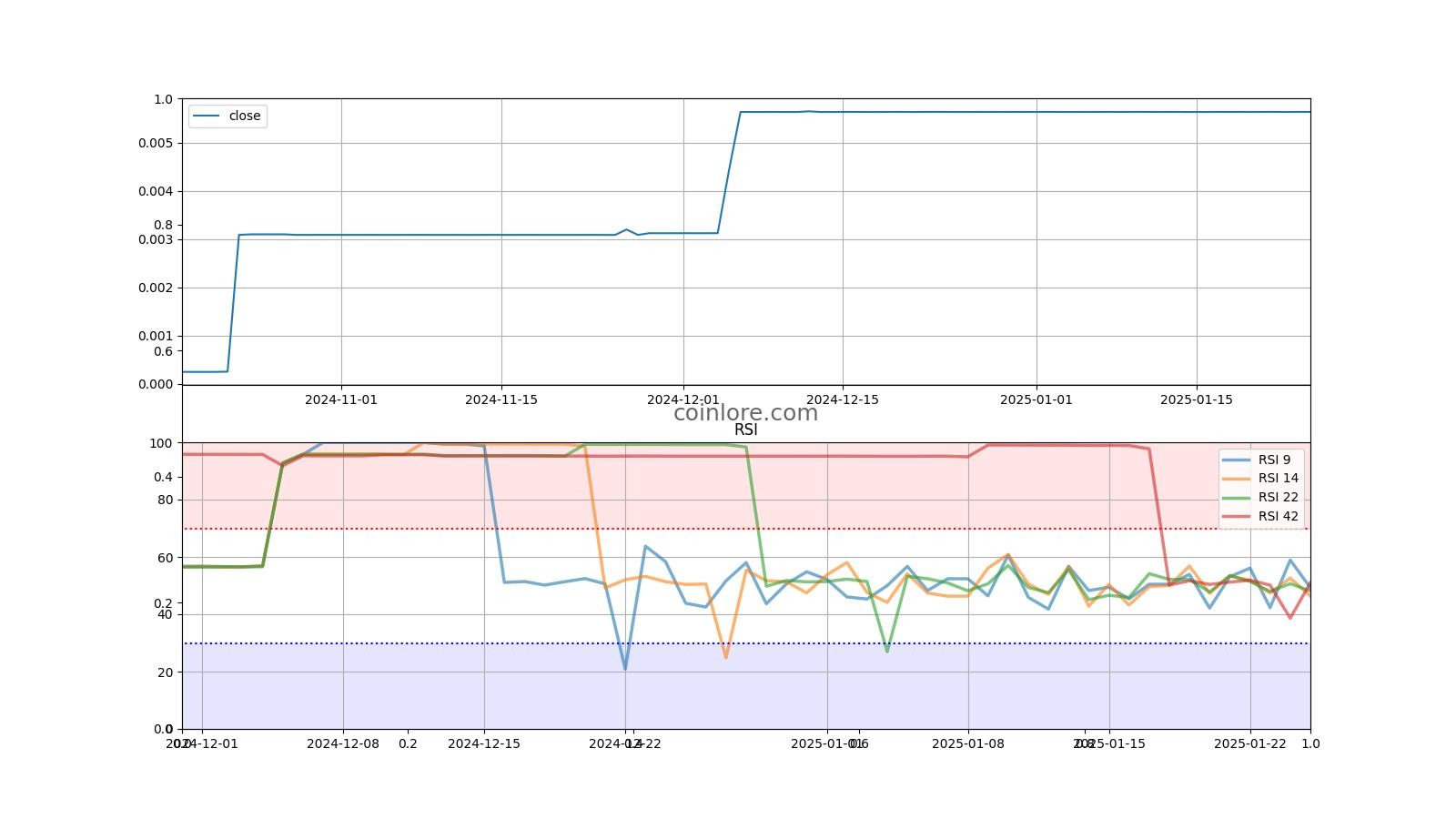Abel finance RSI indicator