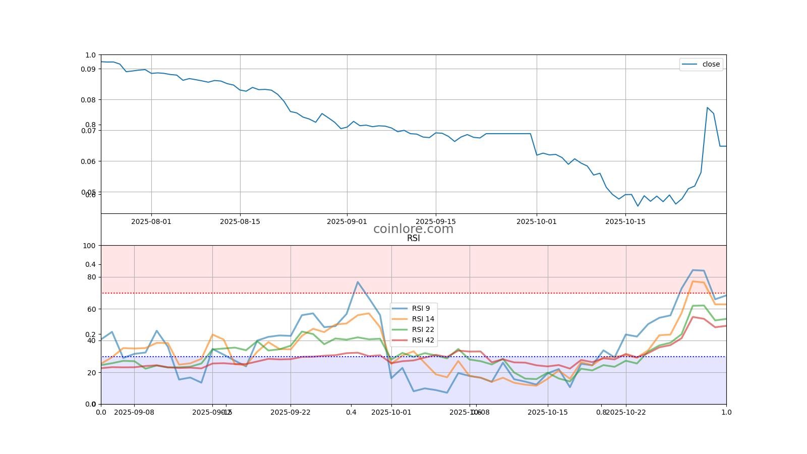 Abey RSI indicator