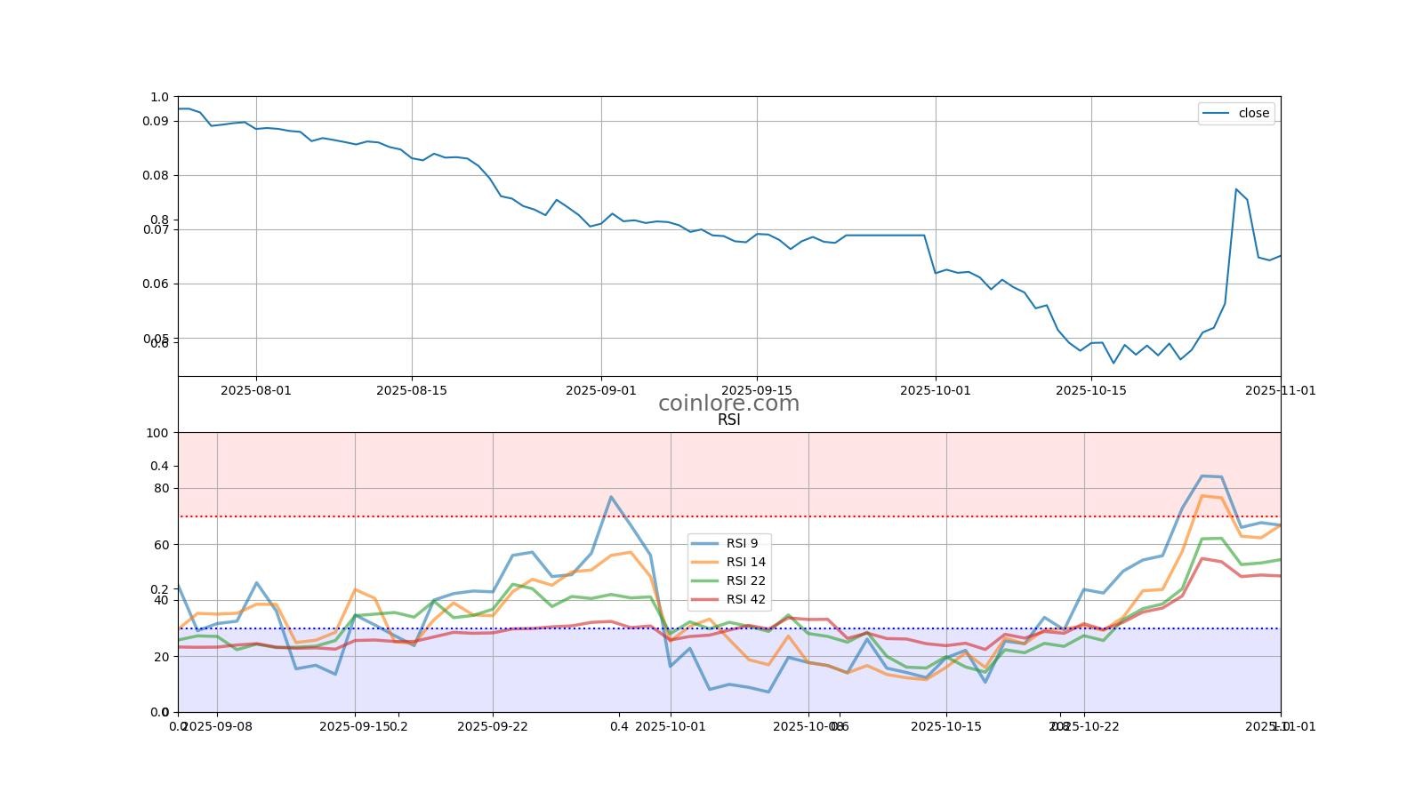 Abey RSI indicator