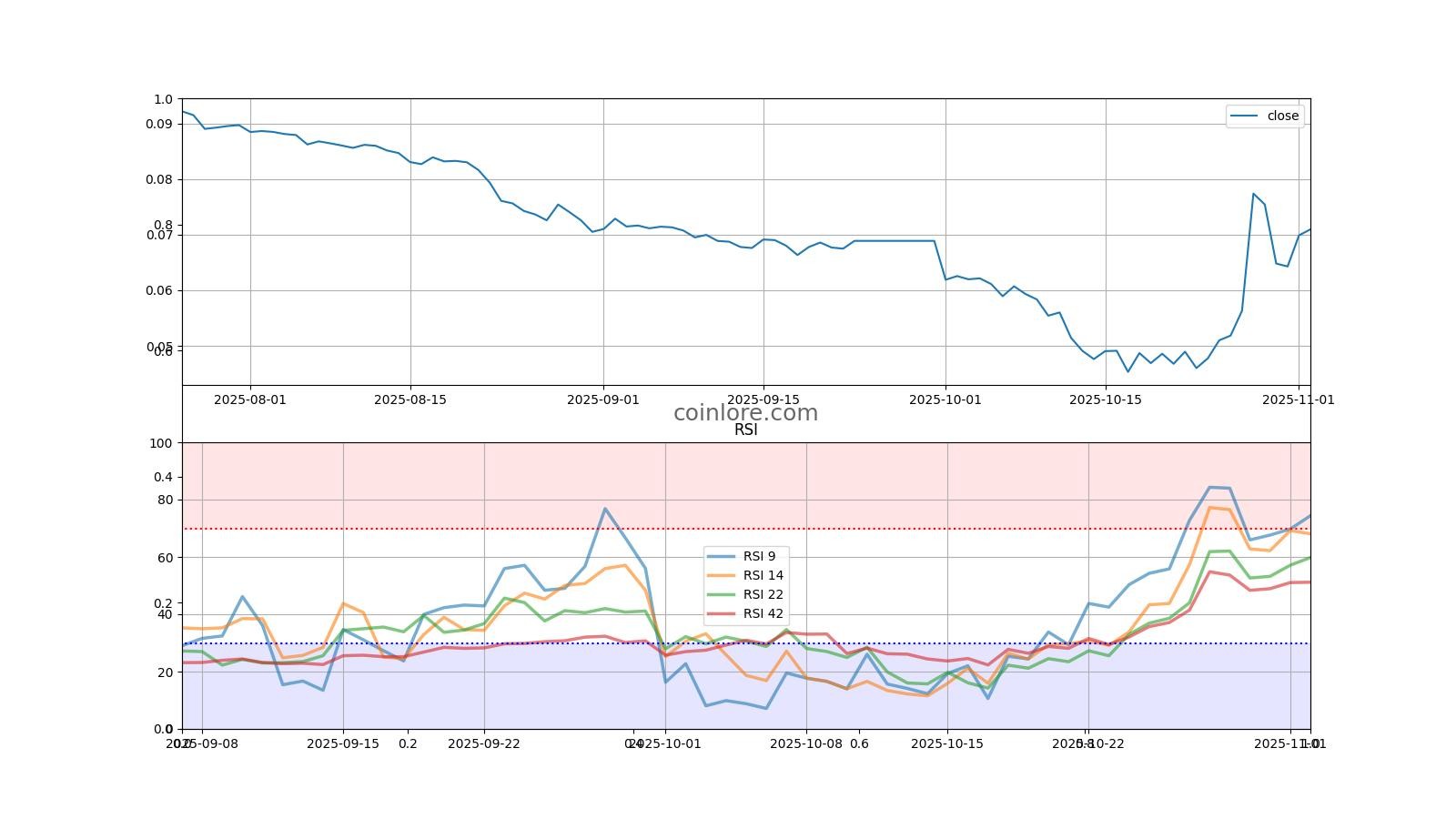 Abey RSI indicator