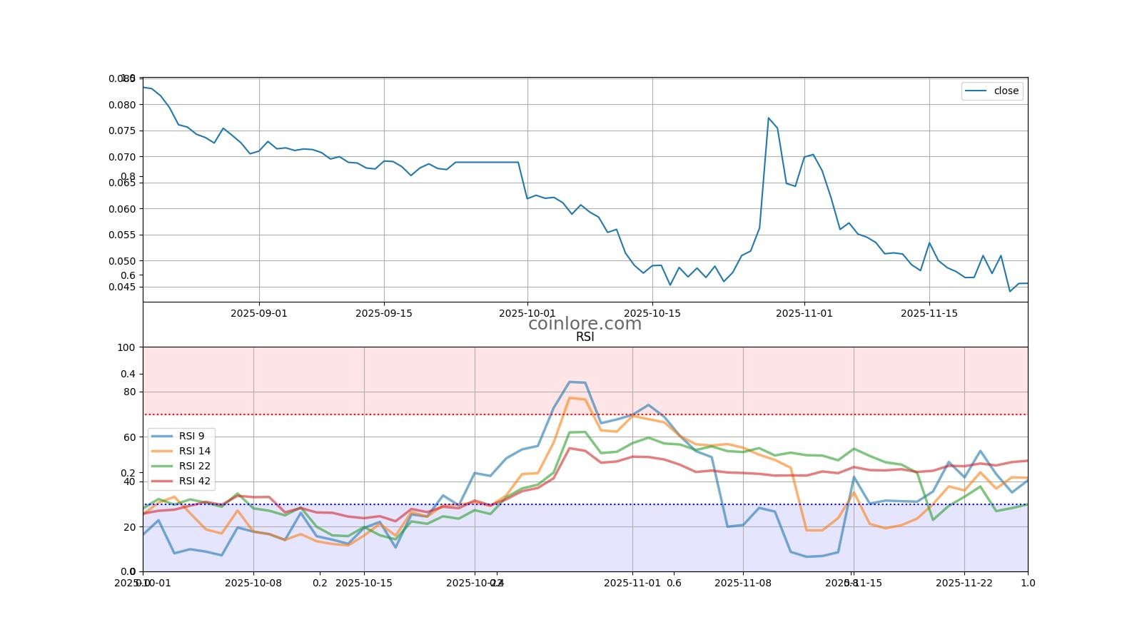 Abey RSI indicator