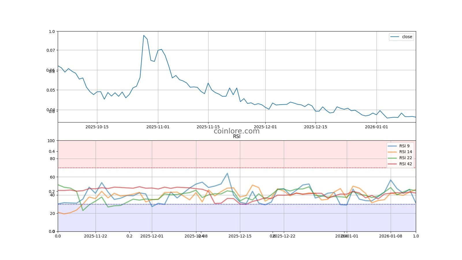 Abey RSI indicator